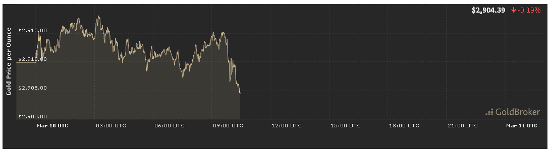 Gold Price Analysis for March 10, 2025 - Dhbna
